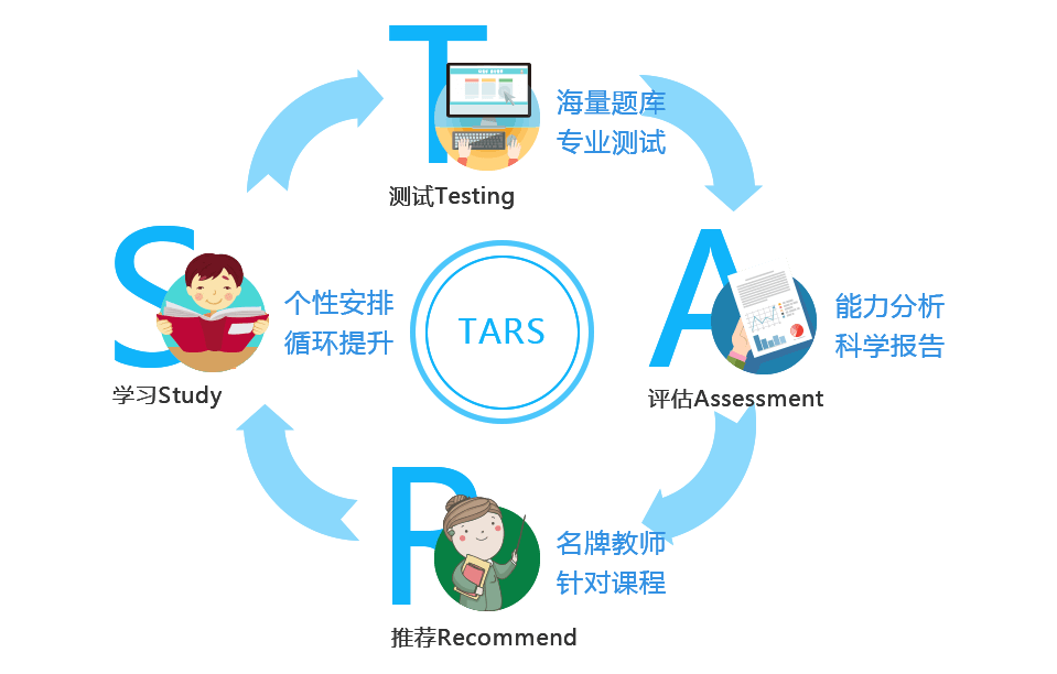 TARS能力测评专题